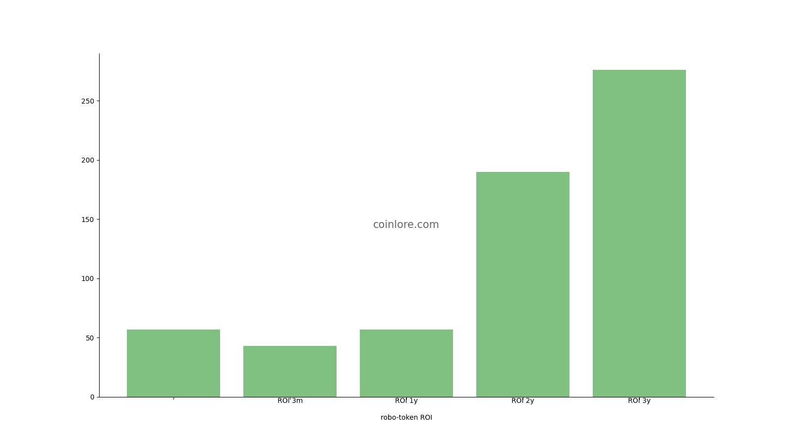 ROBO ROI chart