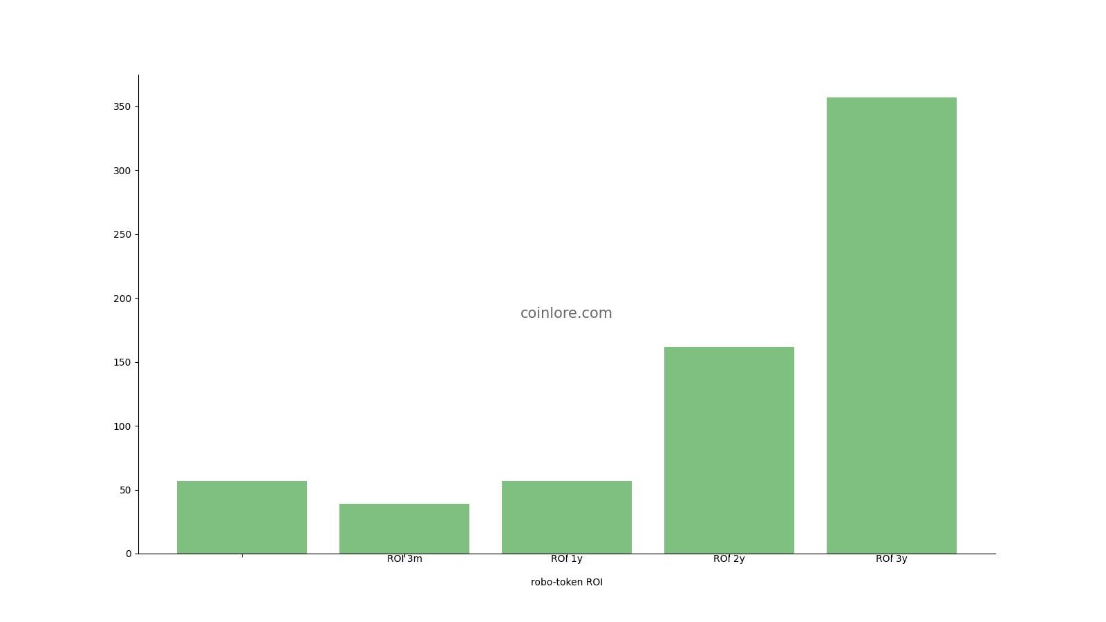 ROBO ROI chart