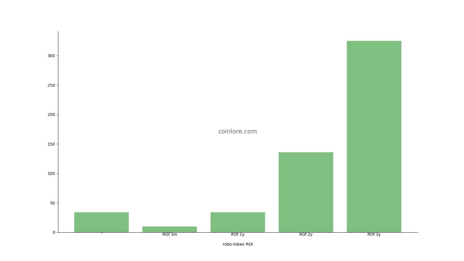 ROBO ROI chart