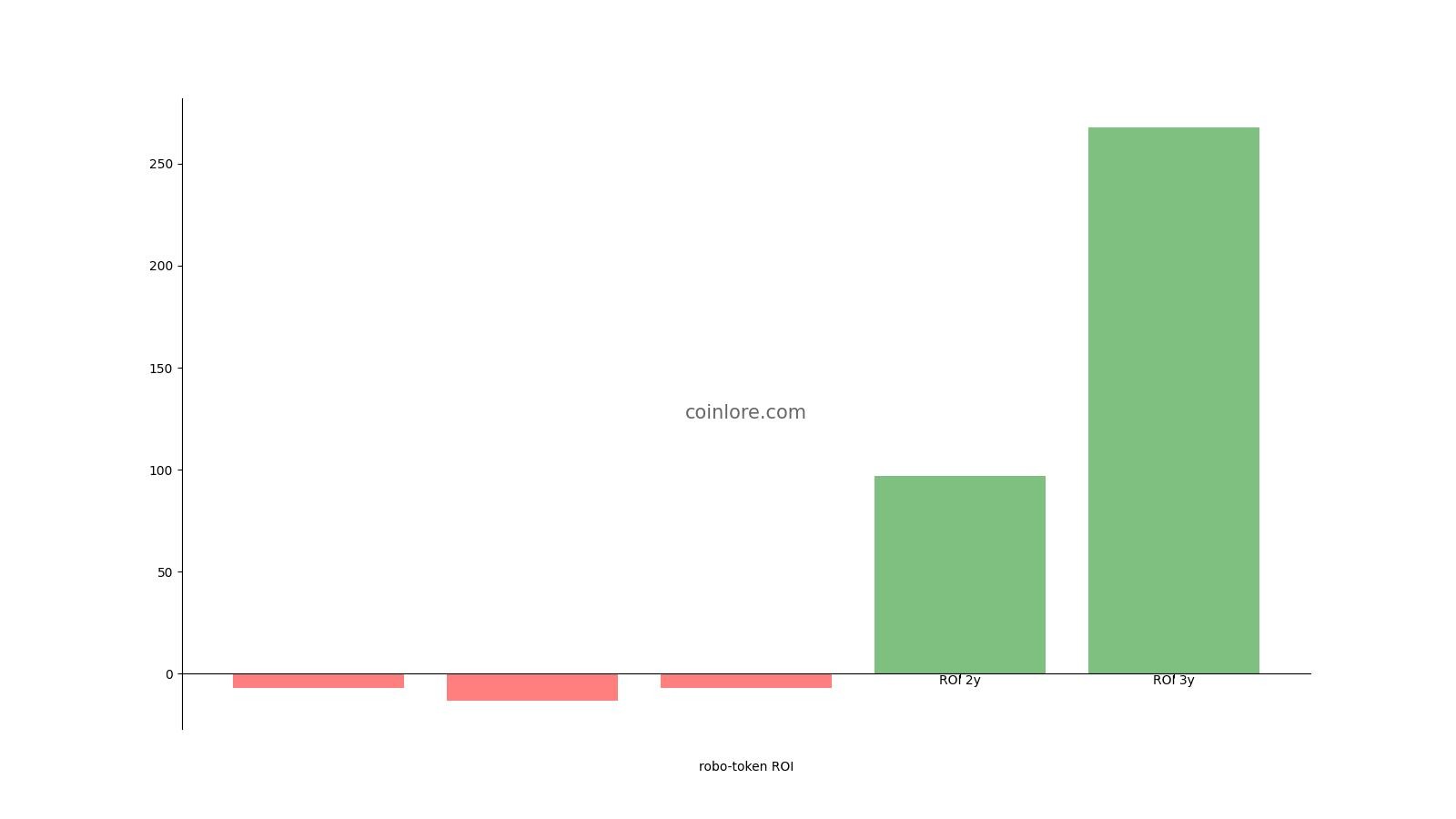 ROBO ROI chart