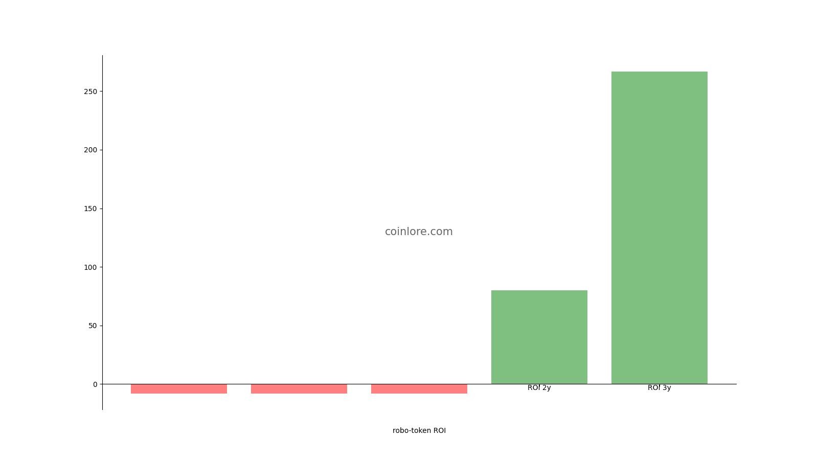 ROBO ROI chart