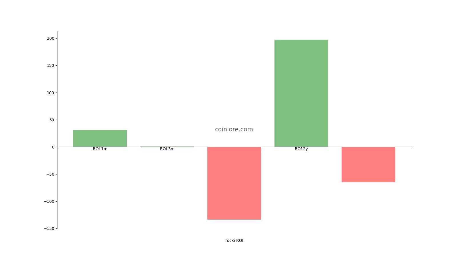 ROCKI ROI chart