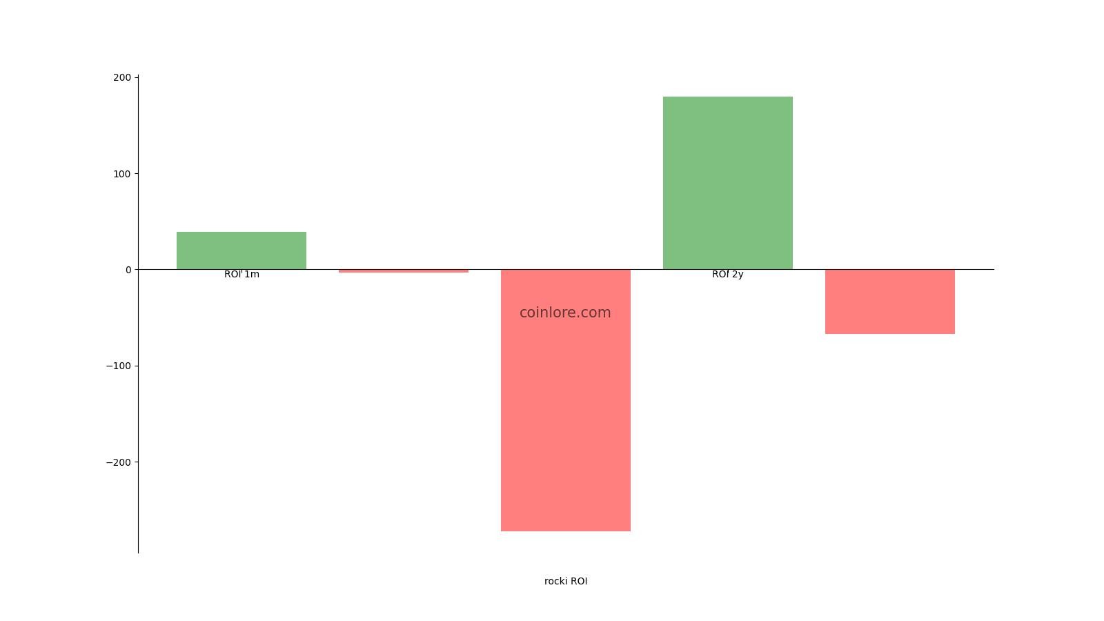 ROCKI ROI chart