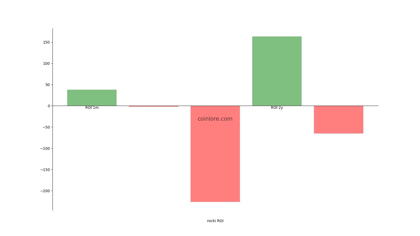 ROCKI ROI chart