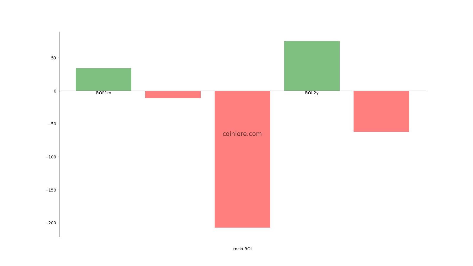 ROCKI ROI chart