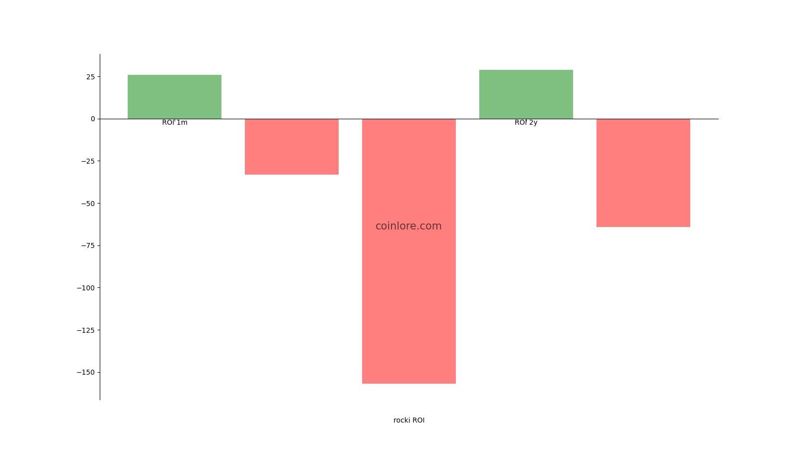 ROCKI ROI chart