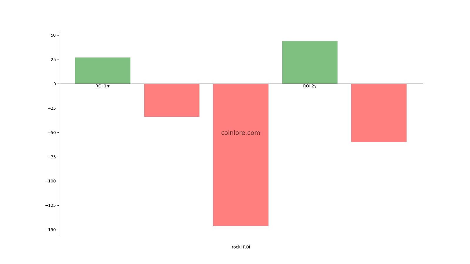 ROCKI ROI chart