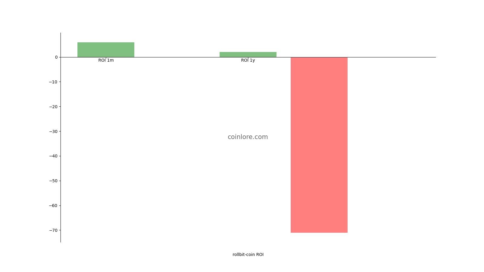 RLB ROI chart