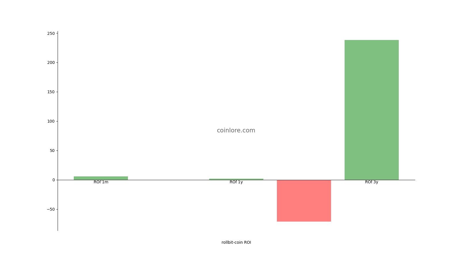RLB ROI chart