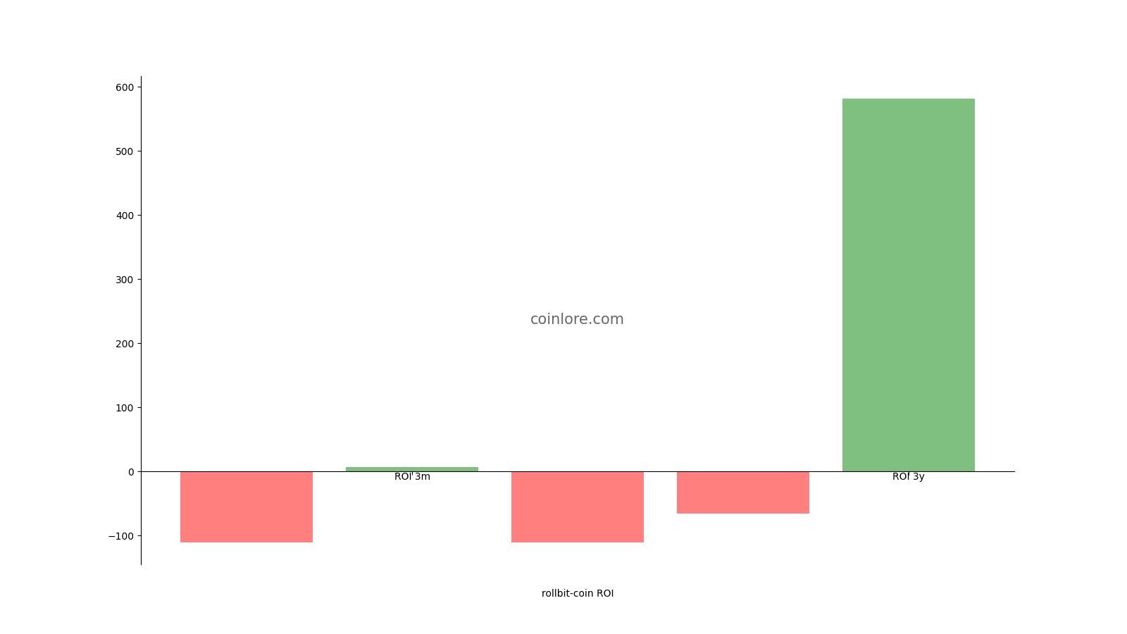 RLB ROI chart
