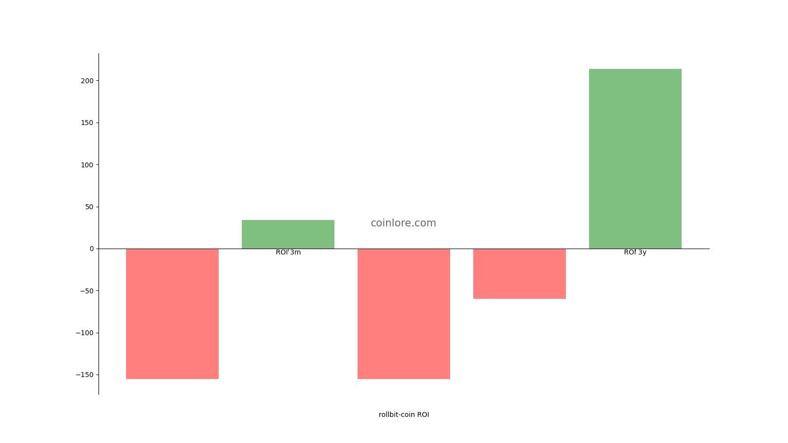 RLB ROI chart