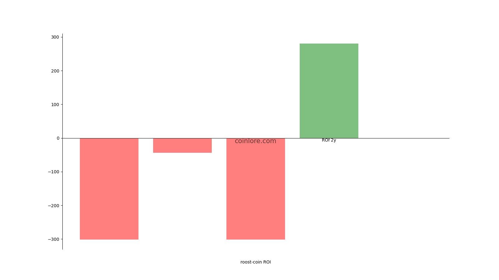 ROOST ROI chart