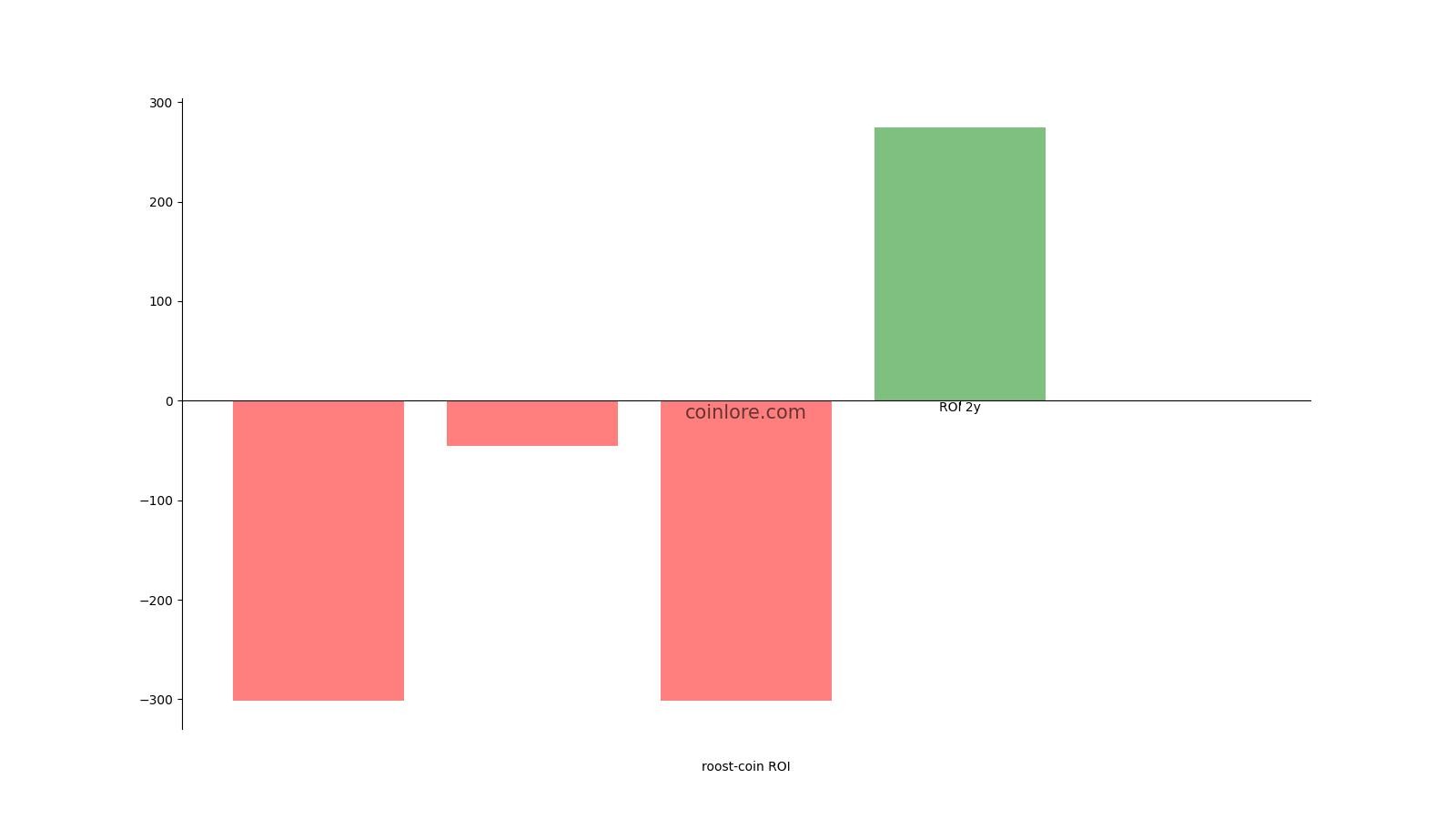 ROOST ROI chart