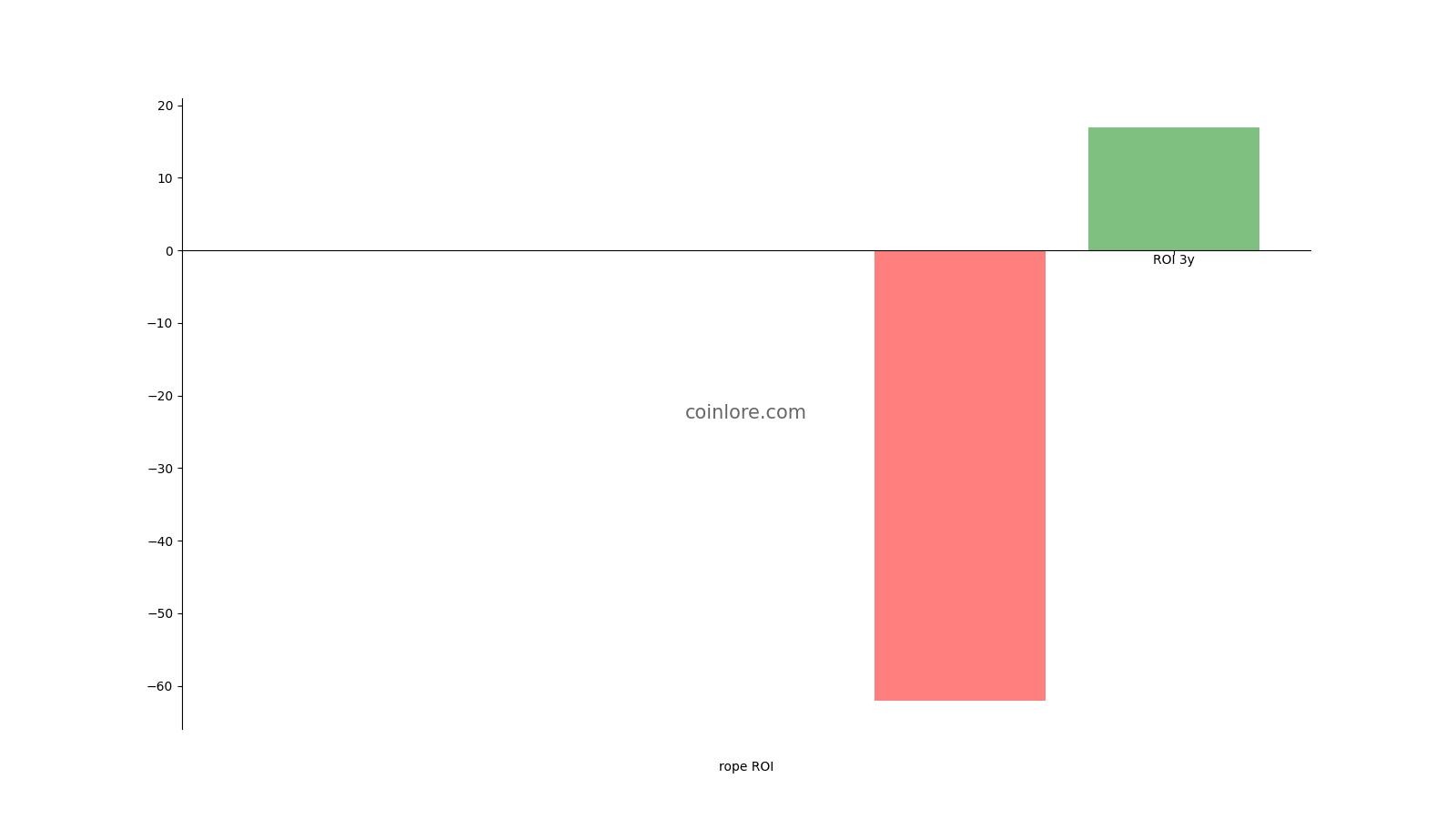 $ROPE ROI chart