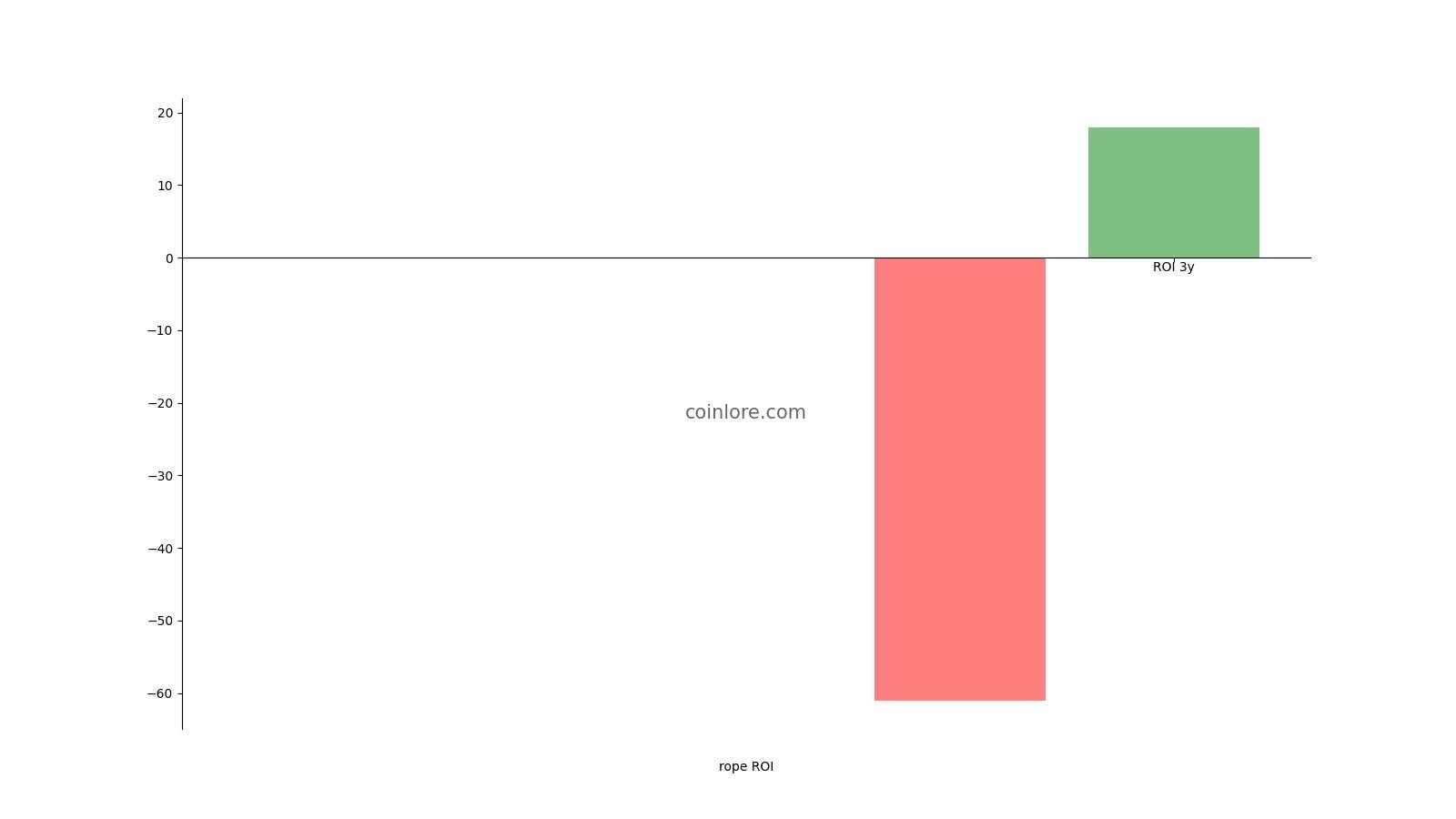 $ROPE ROI chart