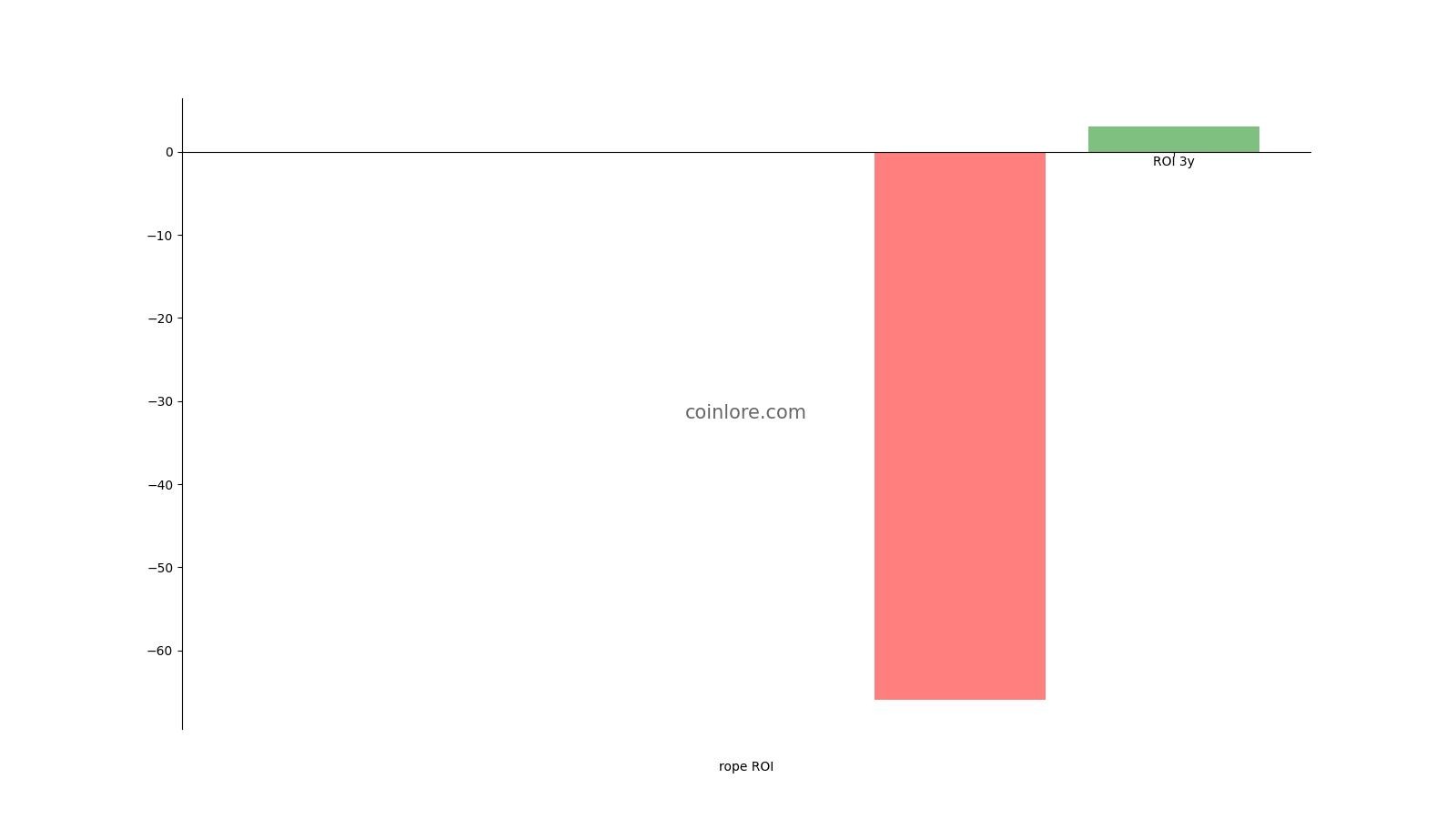 $ROPE ROI chart