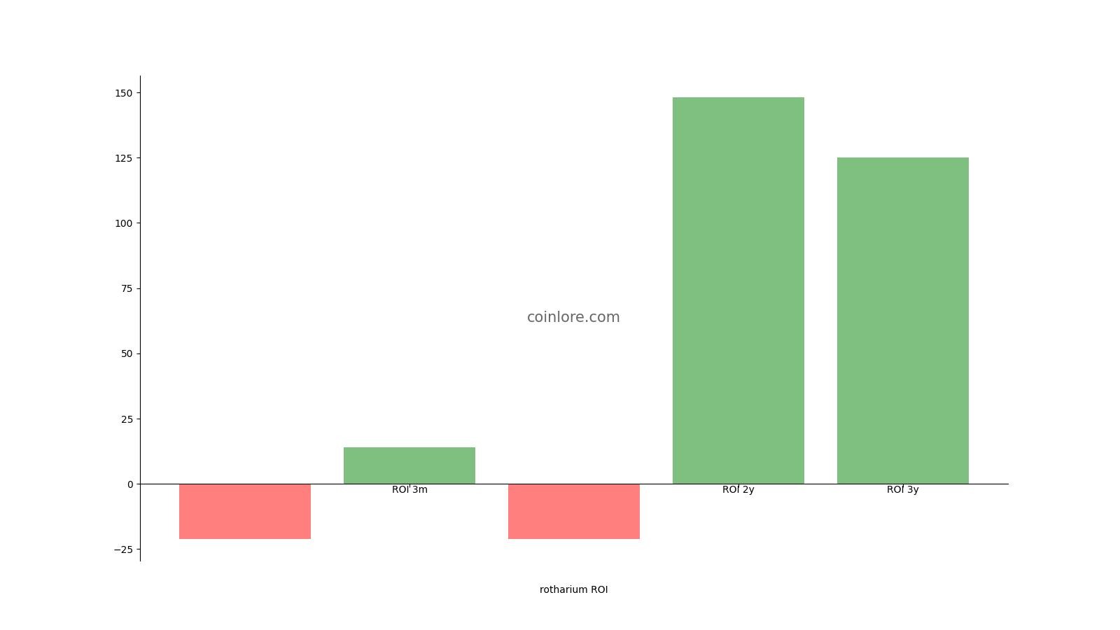 RTH ROI chart