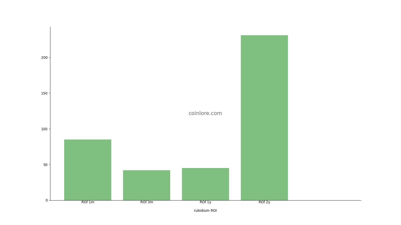 RBD ROI chart