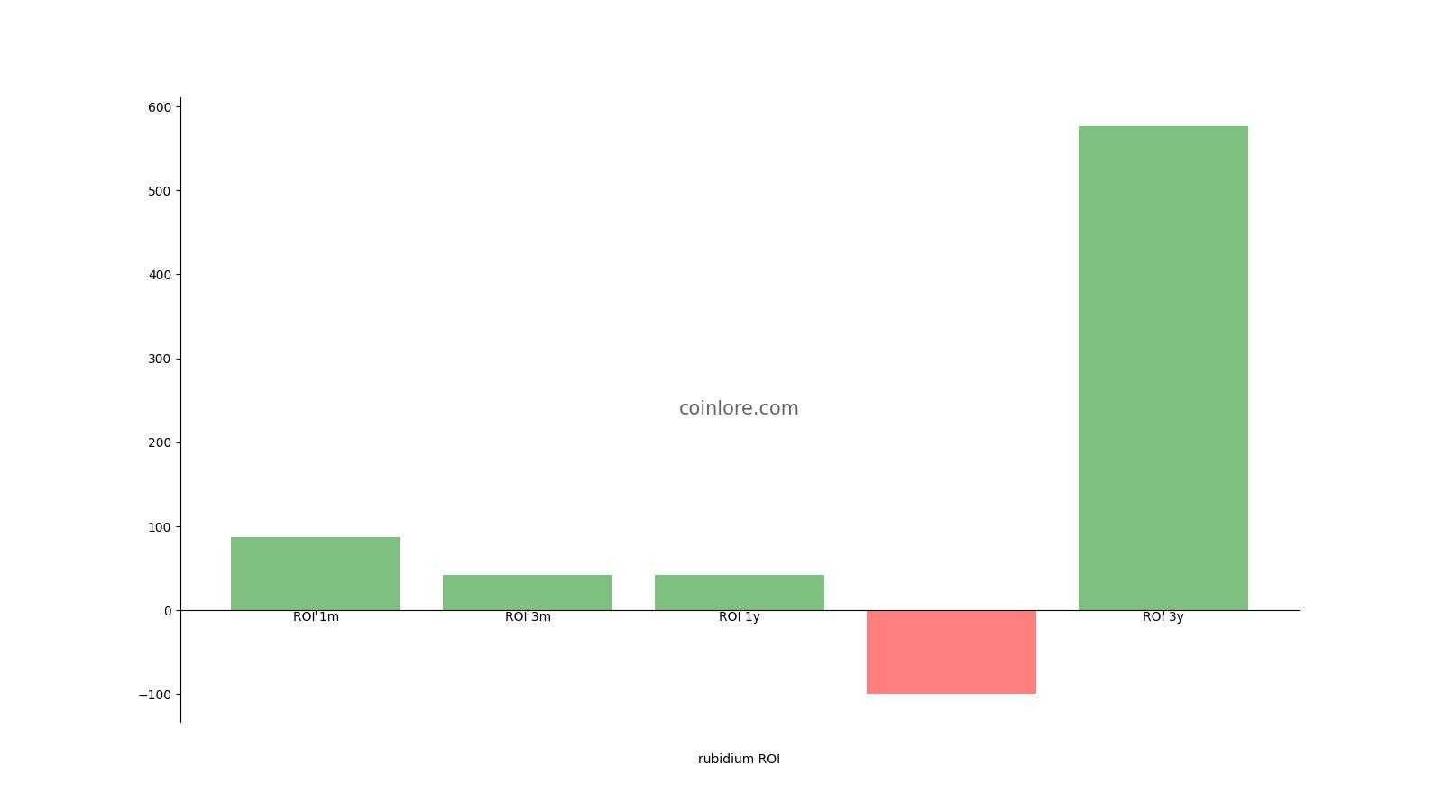 RBD ROI chart
