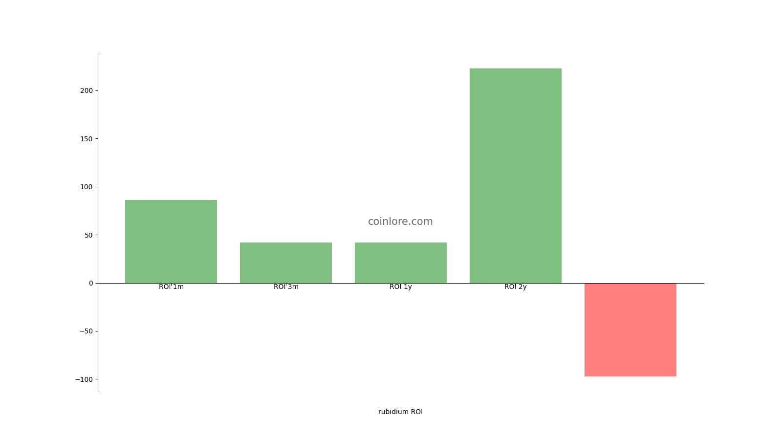 RBD ROI chart