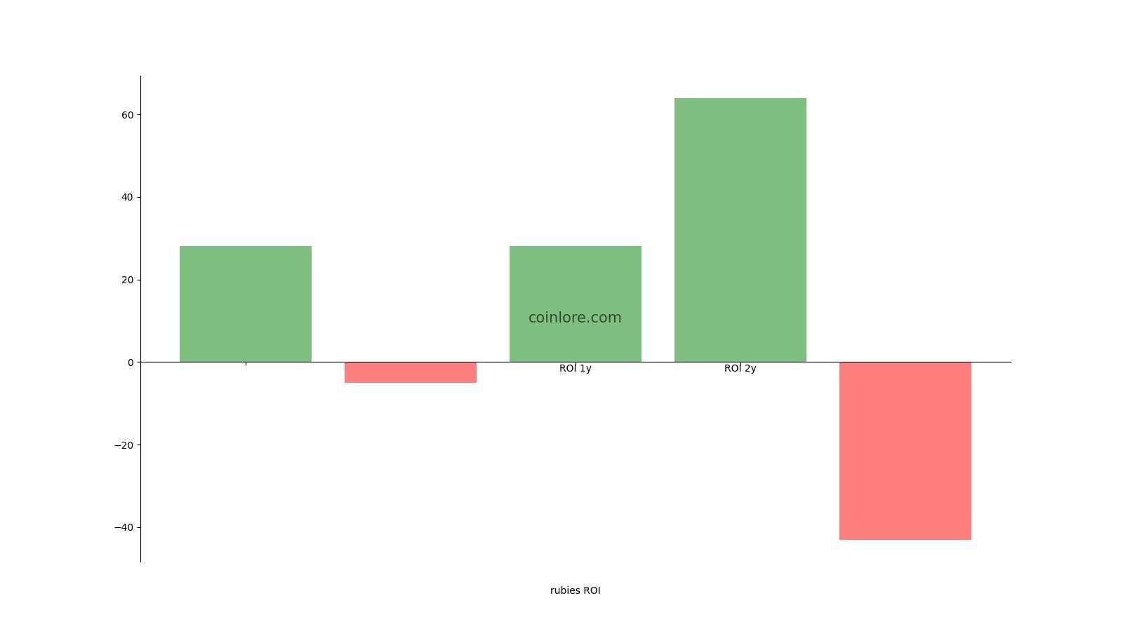 RBIES ROI chart