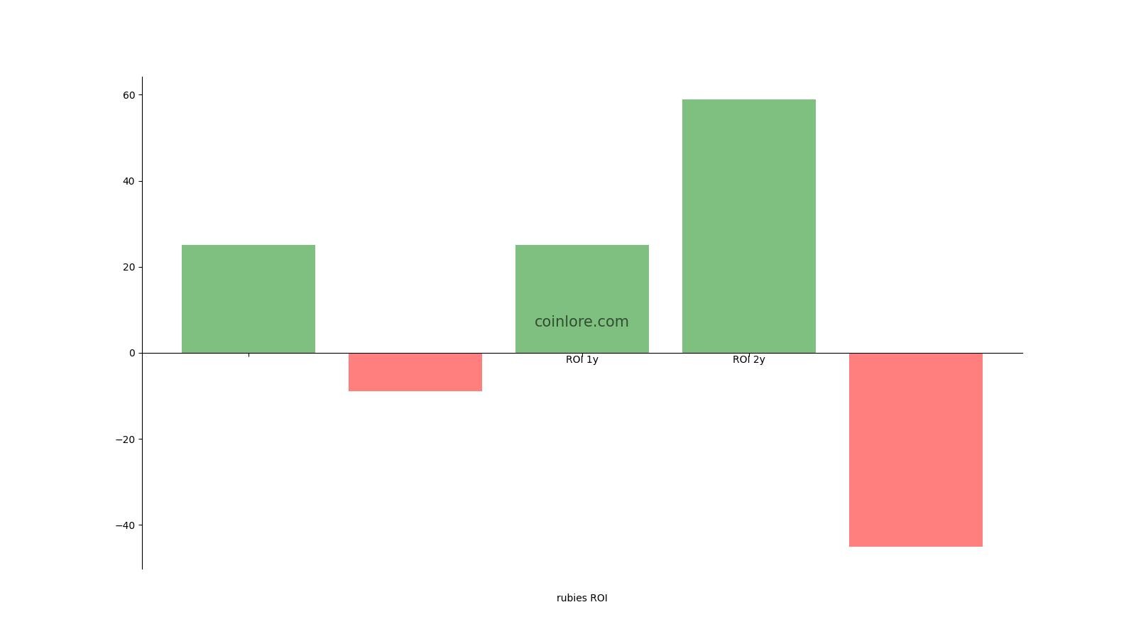 RBIES ROI chart