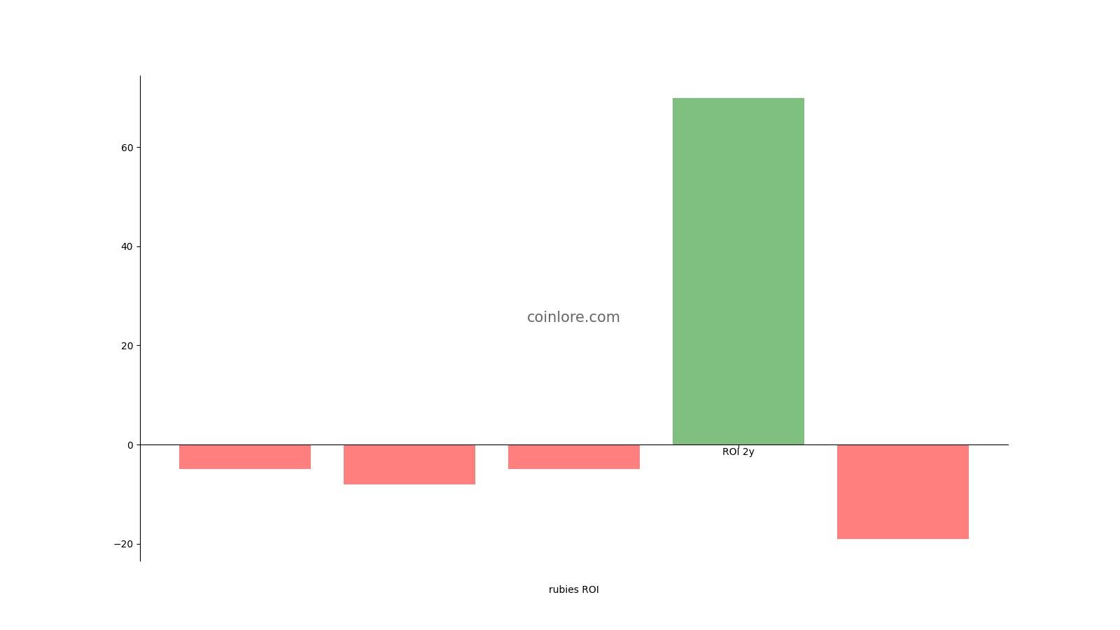 RBIES ROI chart