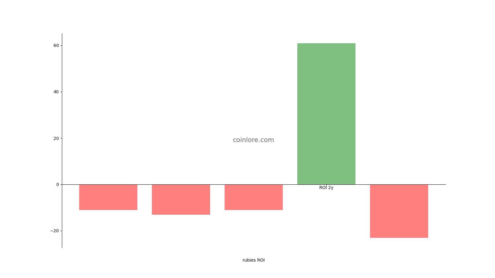 RBIES ROI chart
