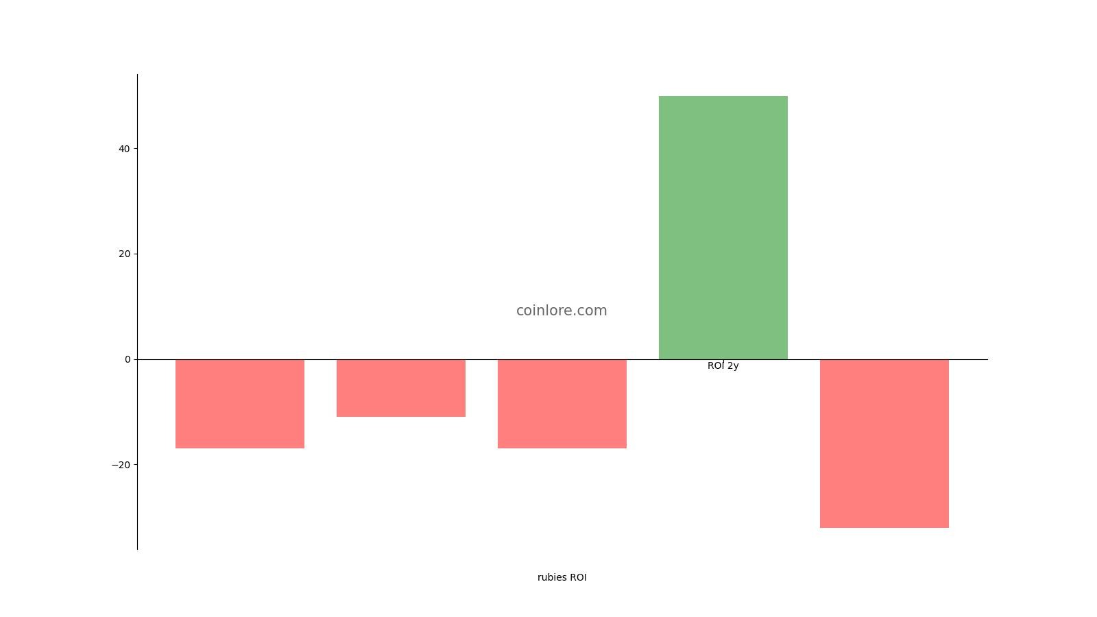 RBIES ROI chart