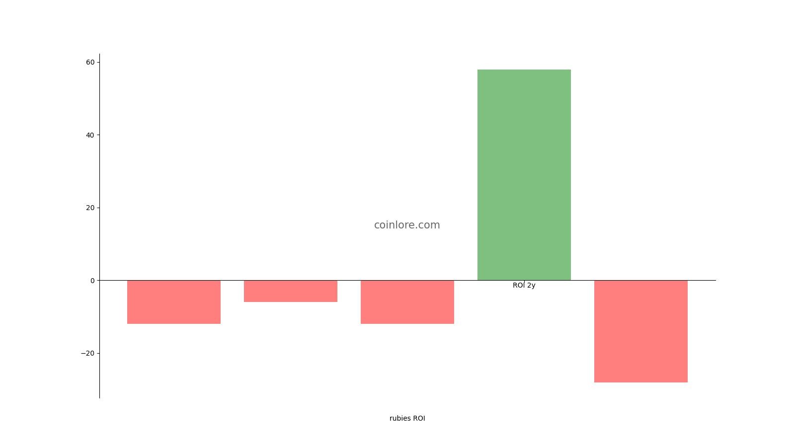 RBIES ROI chart