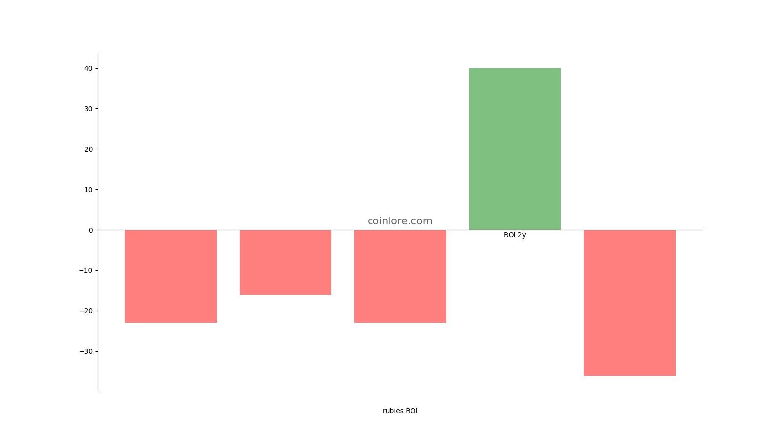 RBIES ROI chart