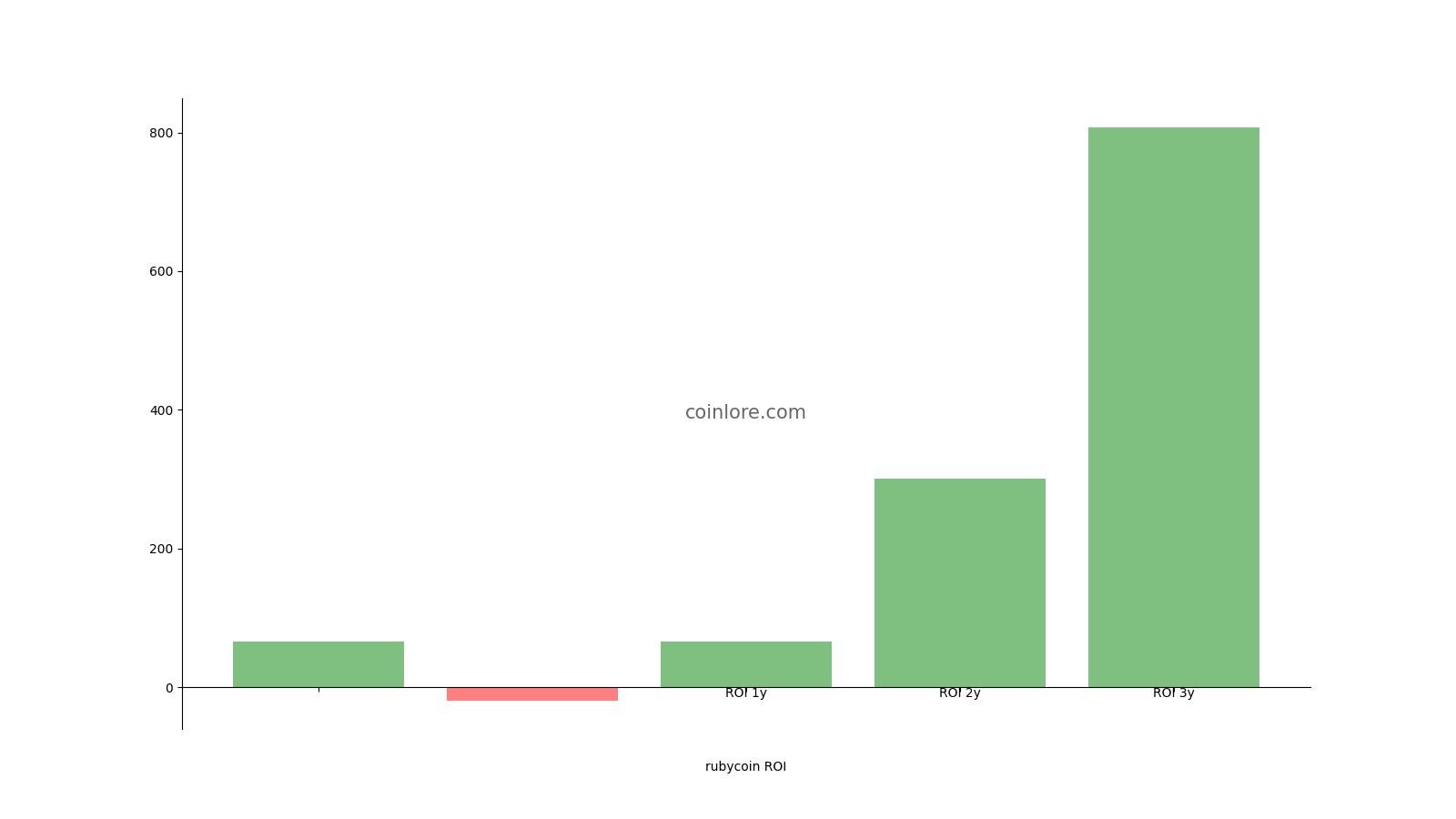 RBY ROI chart