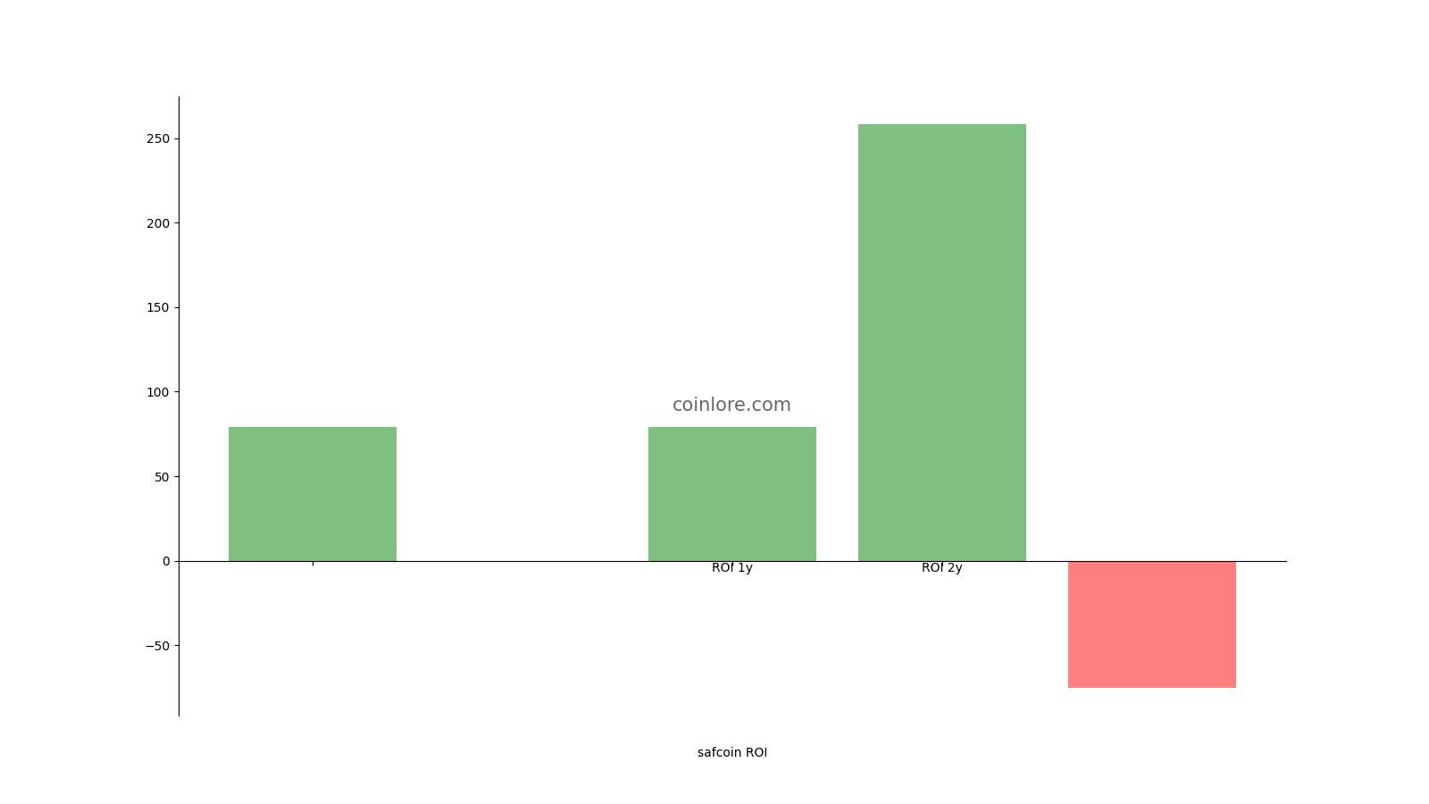 SAF ROI chart