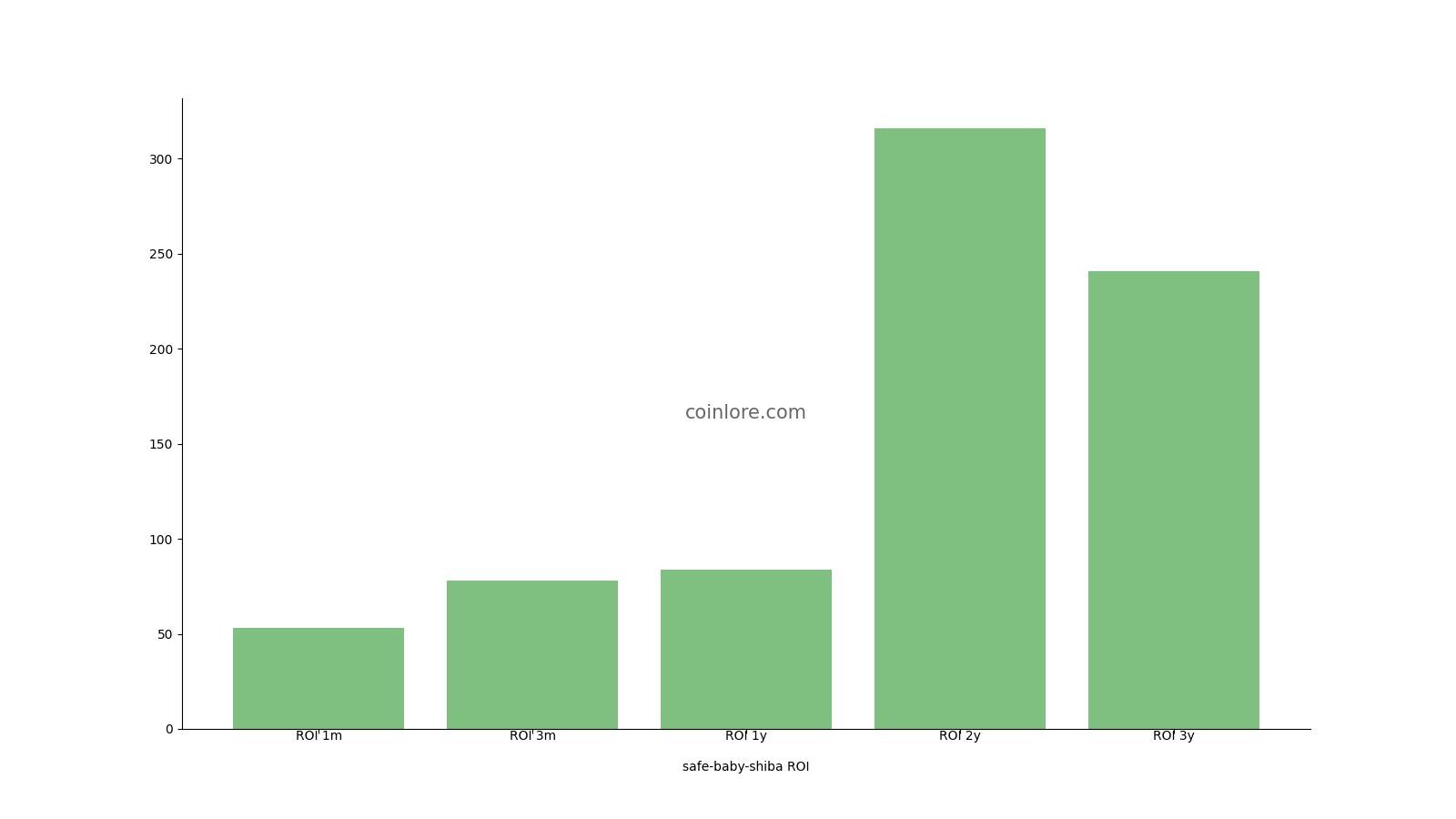 SBSH ROI chart