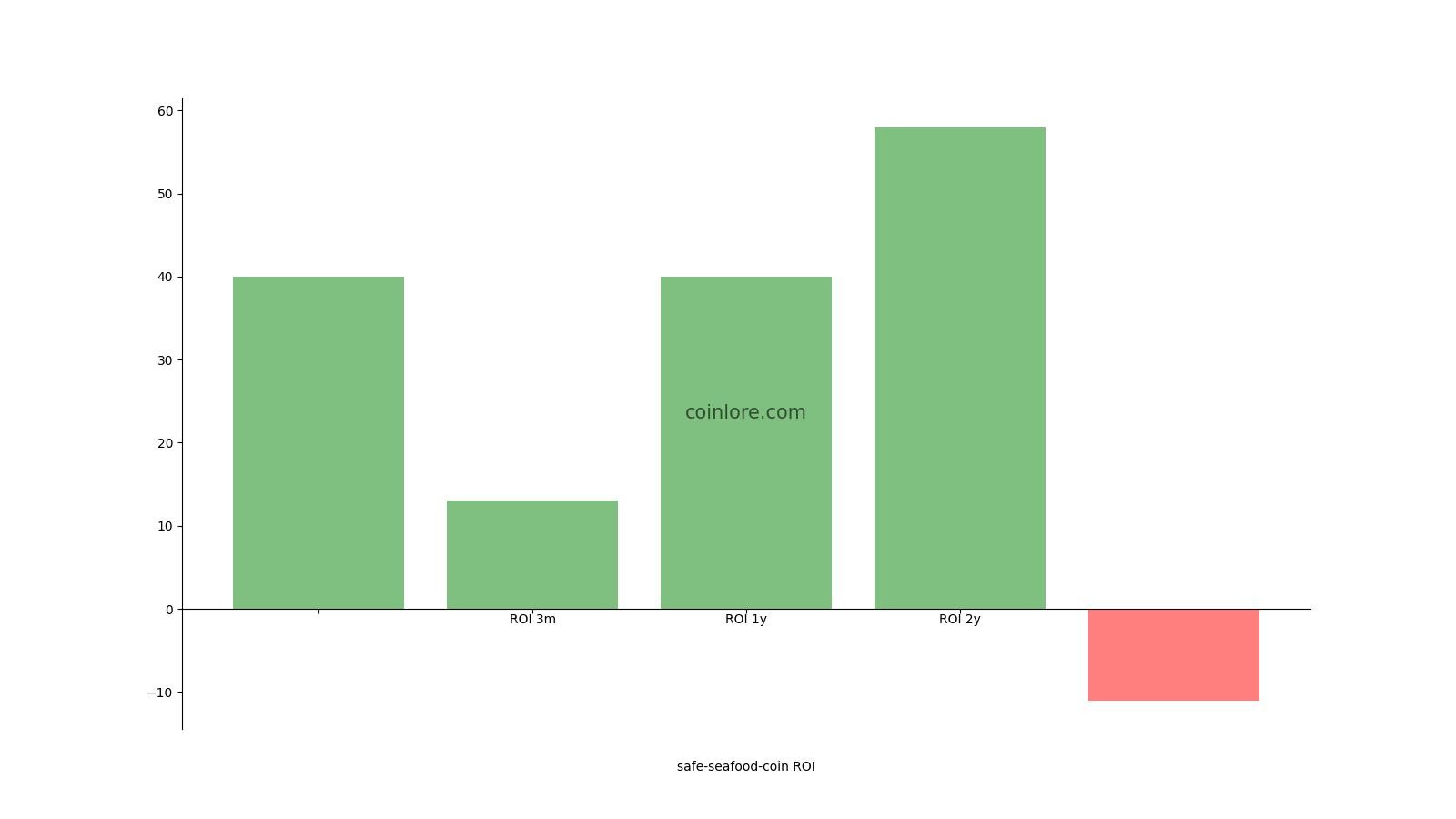 SSF ROI chart