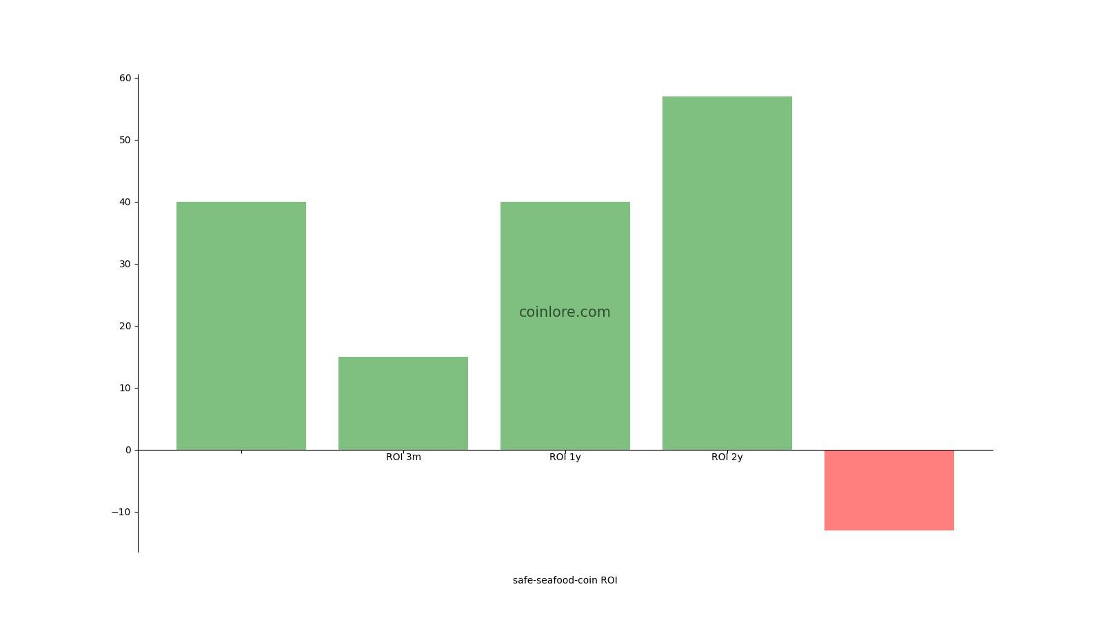 SSF ROI chart