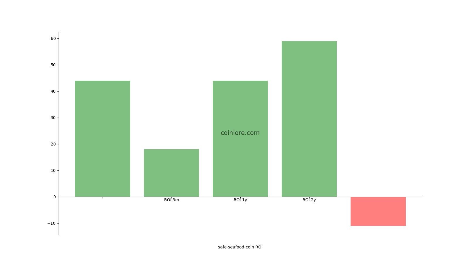 SSF ROI chart