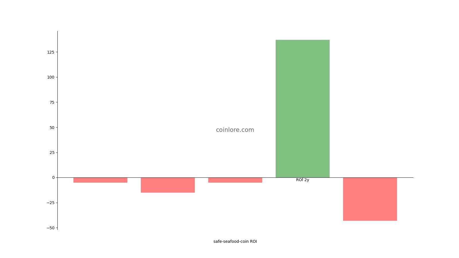 SSF ROI chart