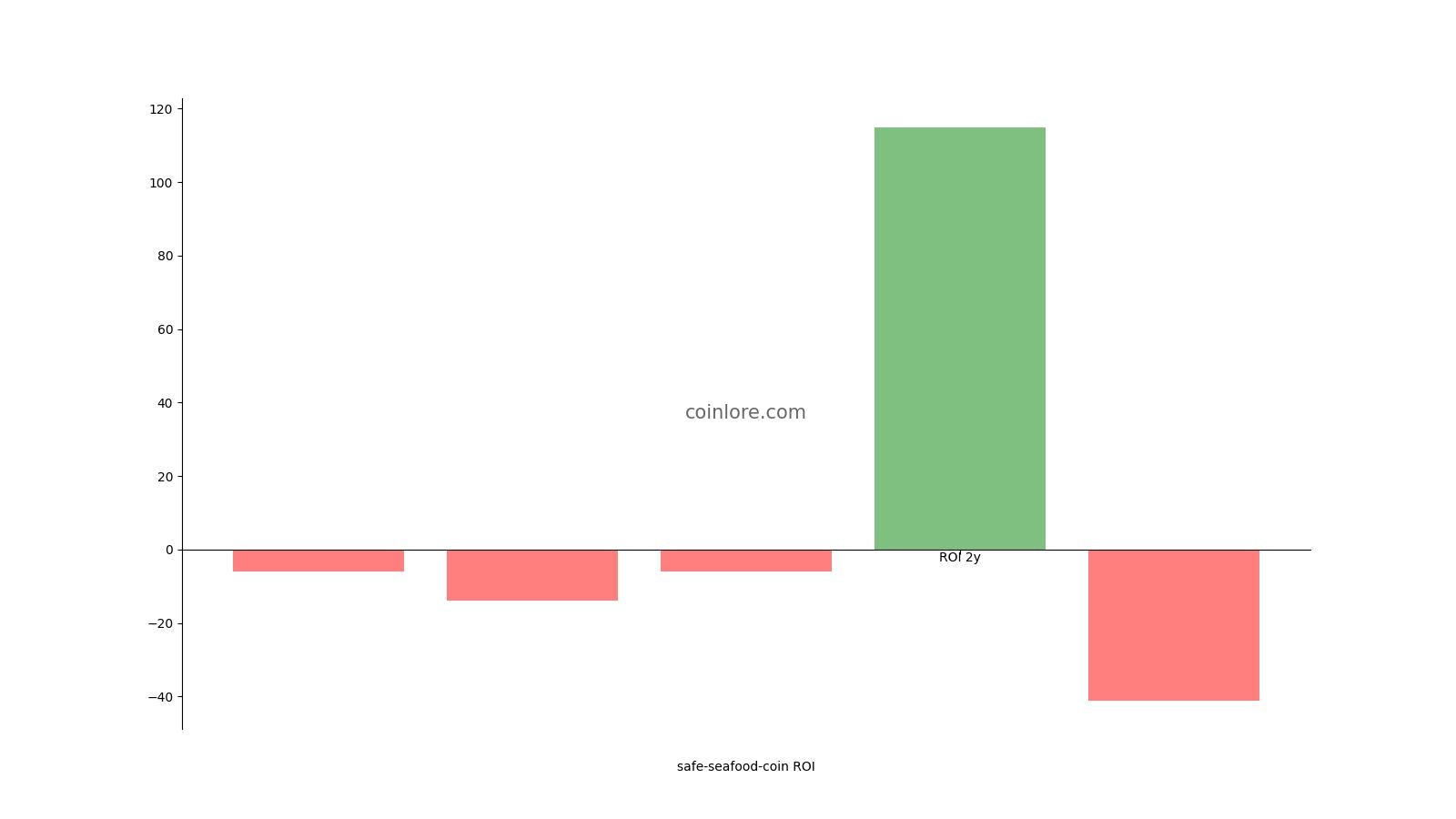 SSF ROI chart