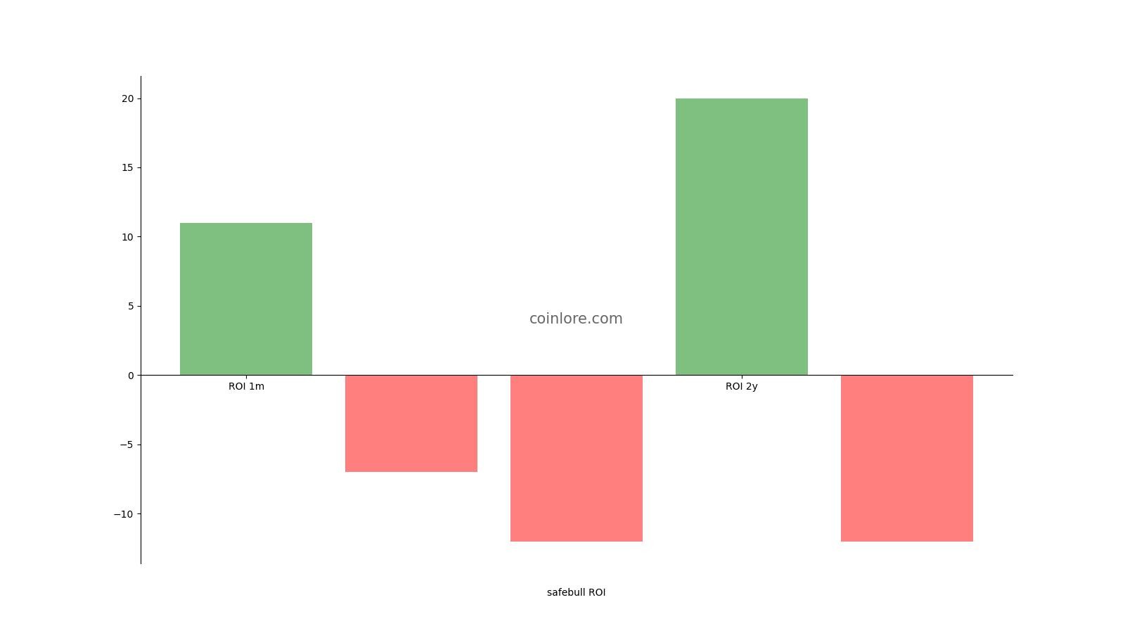 SAFEBULL ROI chart