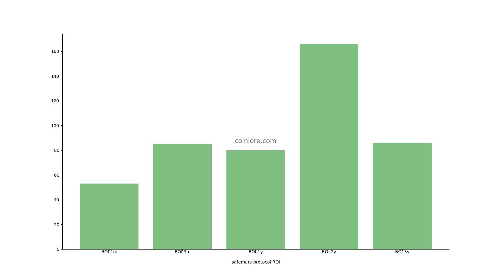 SMARS ROI chart