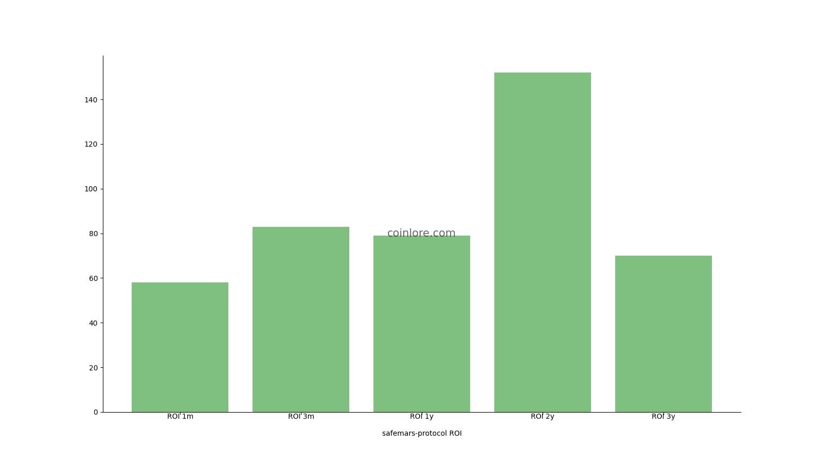 SMARS ROI chart