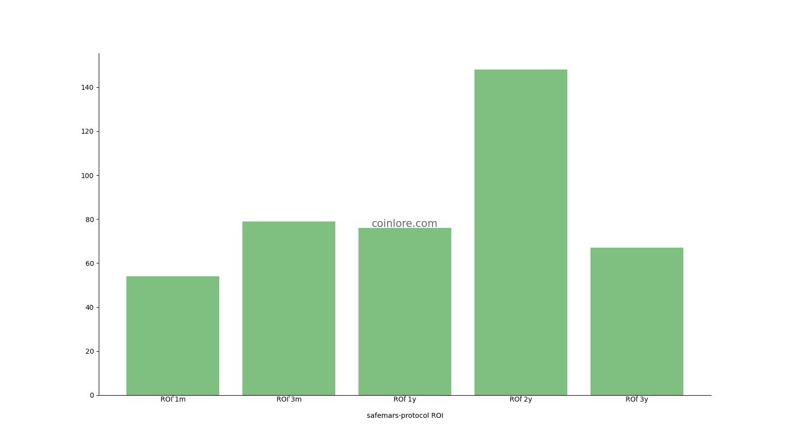 SMARS ROI chart