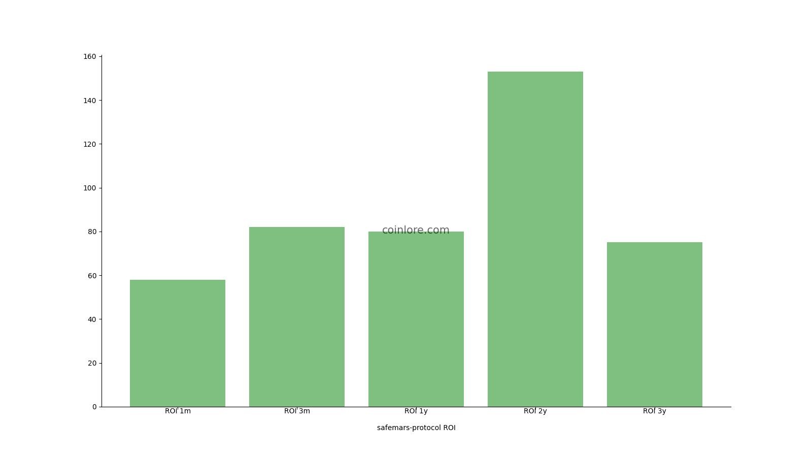 SMARS ROI chart