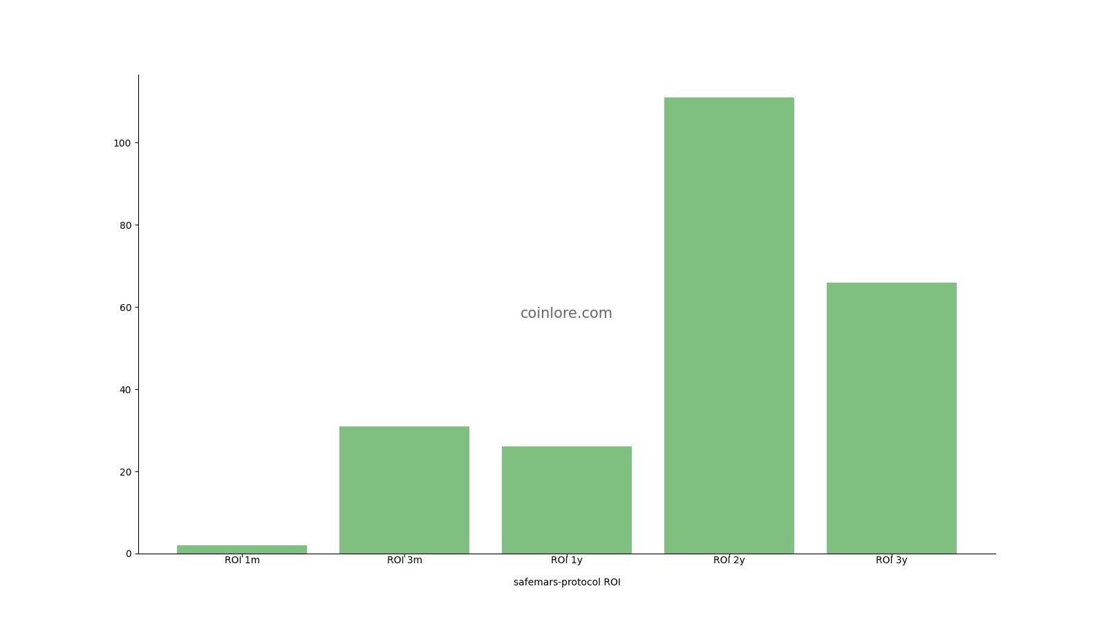 SMARS ROI chart
