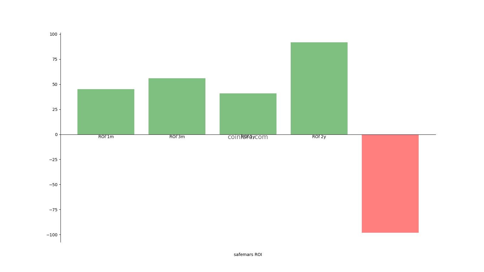 SAFEMARS ROI chart