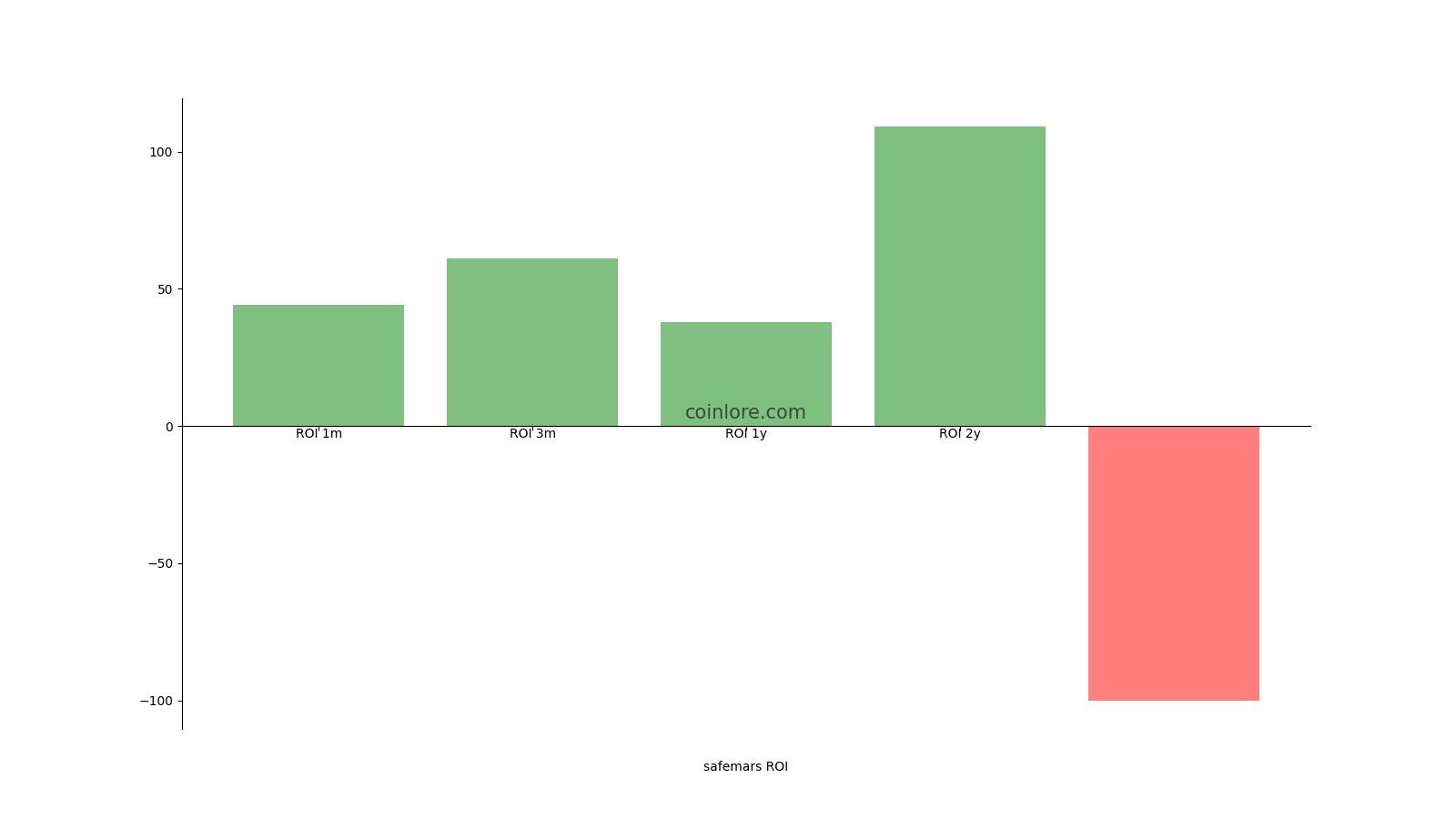 SAFEMARS ROI chart
