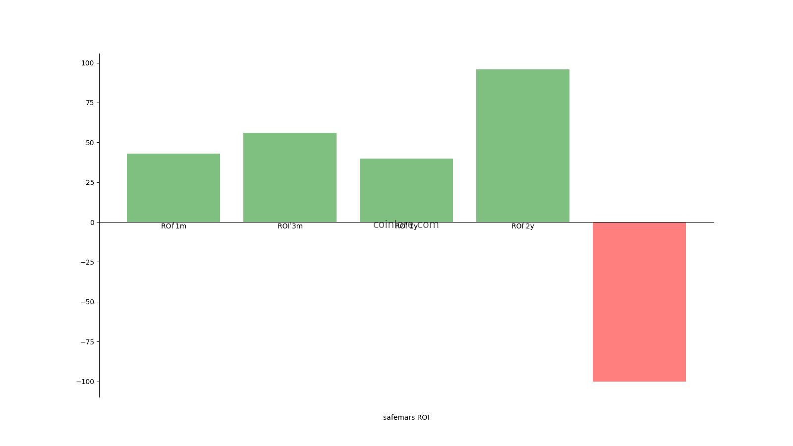 SAFEMARS ROI chart