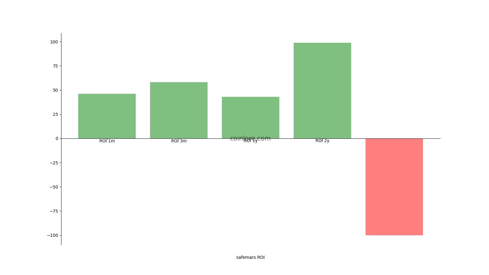SAFEMARS ROI chart