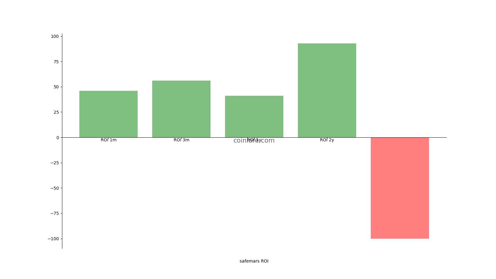 SAFEMARS ROI chart